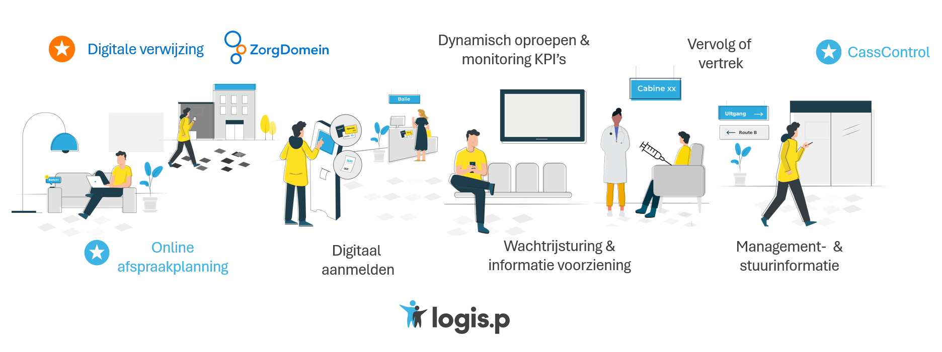Efficiënte Wachtrijsturing voor laboratoria met ZorgDomein en Logis.P ...